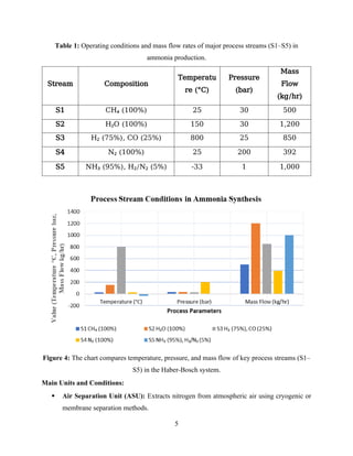 Material Balance Analysis of Ammonia Production via the Haber.docx