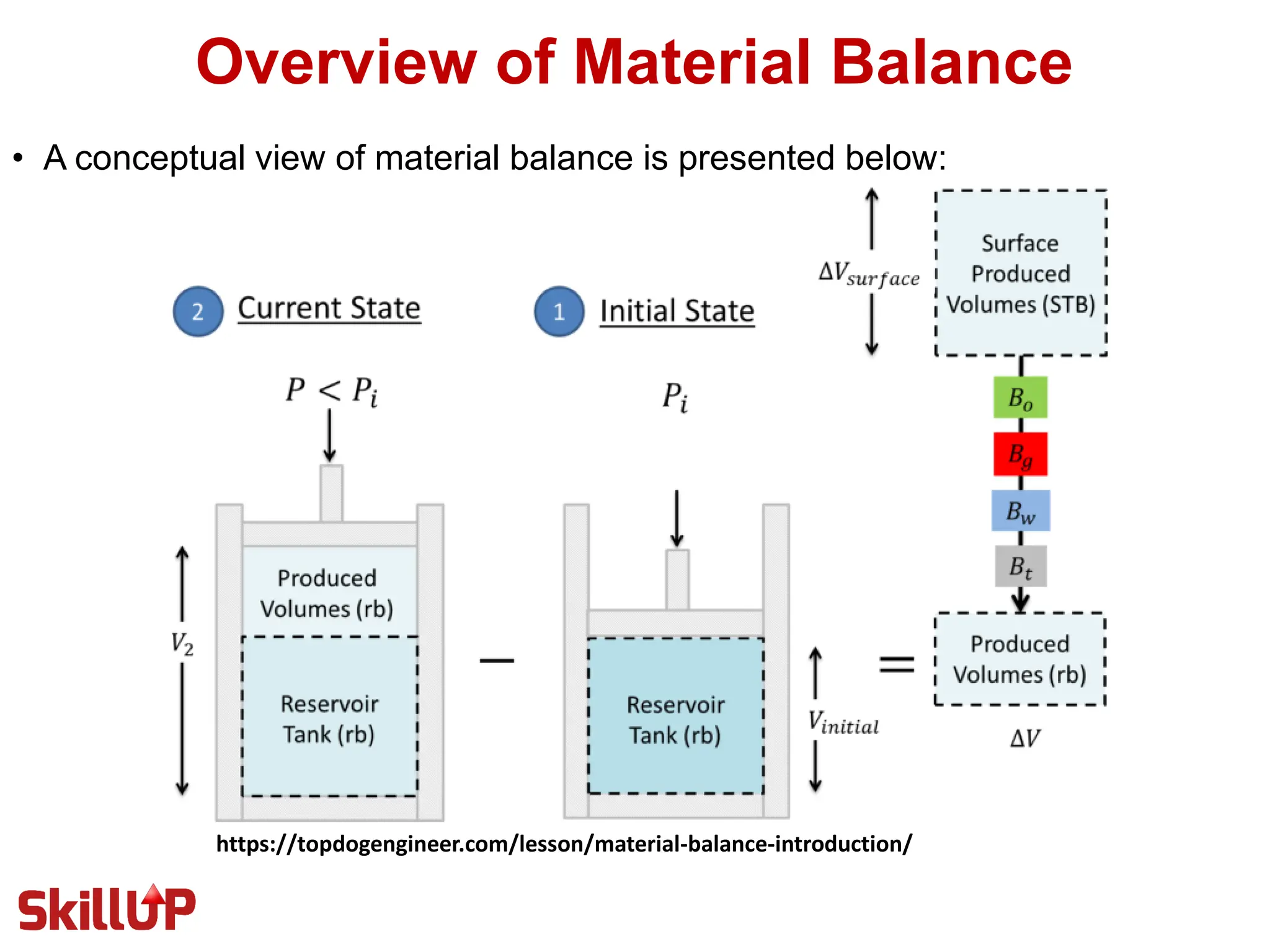 Basic_Material balance equation explained.pdf