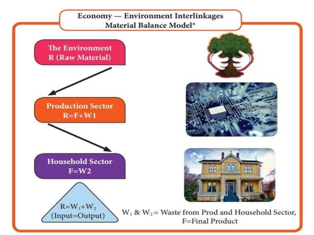 Material Balance Model | PPTX | Environmental Services Industry ...
