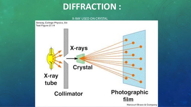 Bragg's Law of Diffraction