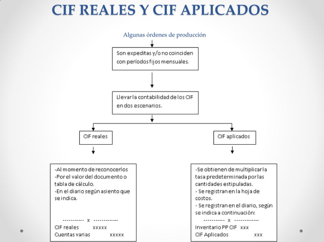 Costos indirectos de fabricación cif | PDF