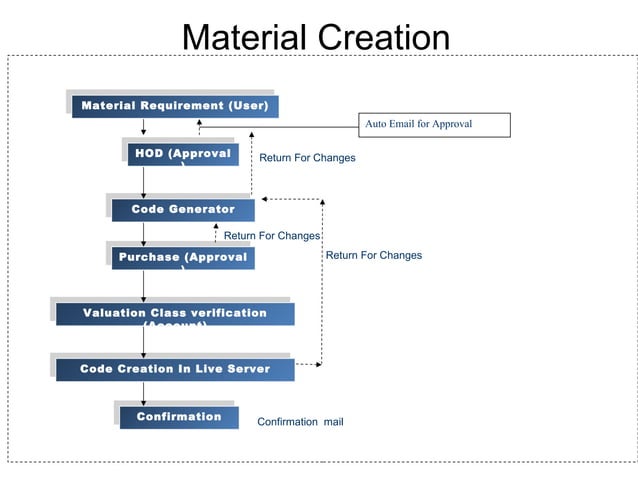 Material creation tool | PPT
