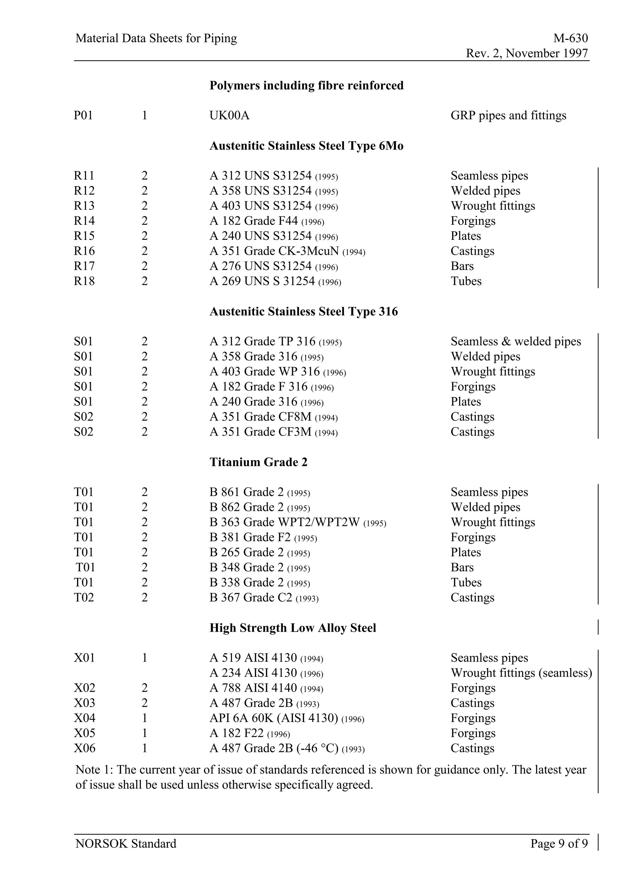 Material data sheet piping | PDF
