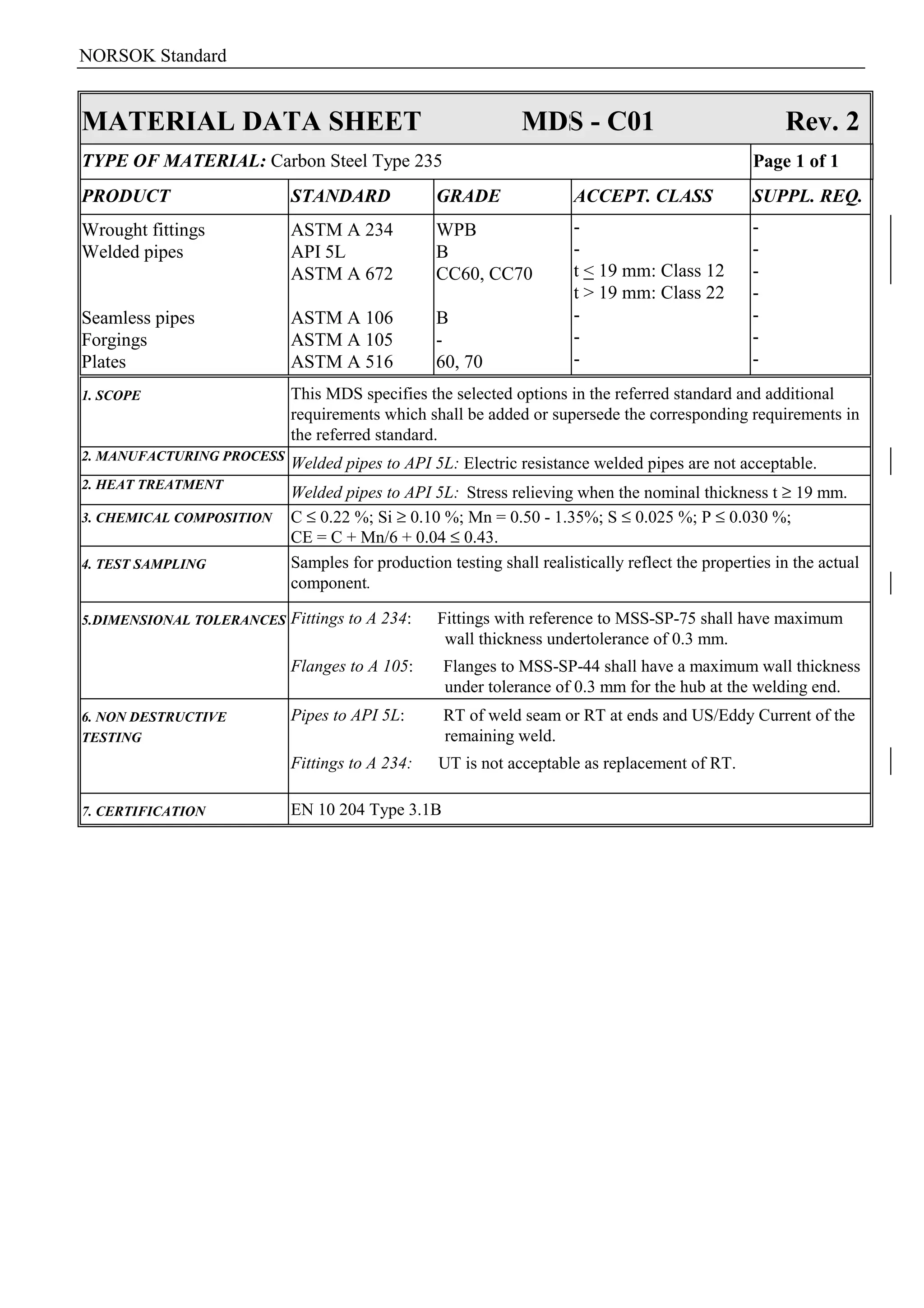 Material data sheet piping | PDF