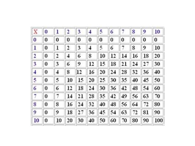 Material de apoyo para las tablas de multiplicar