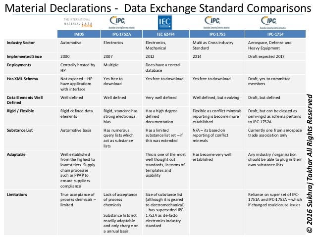 Material declaration template design best practice | PPT