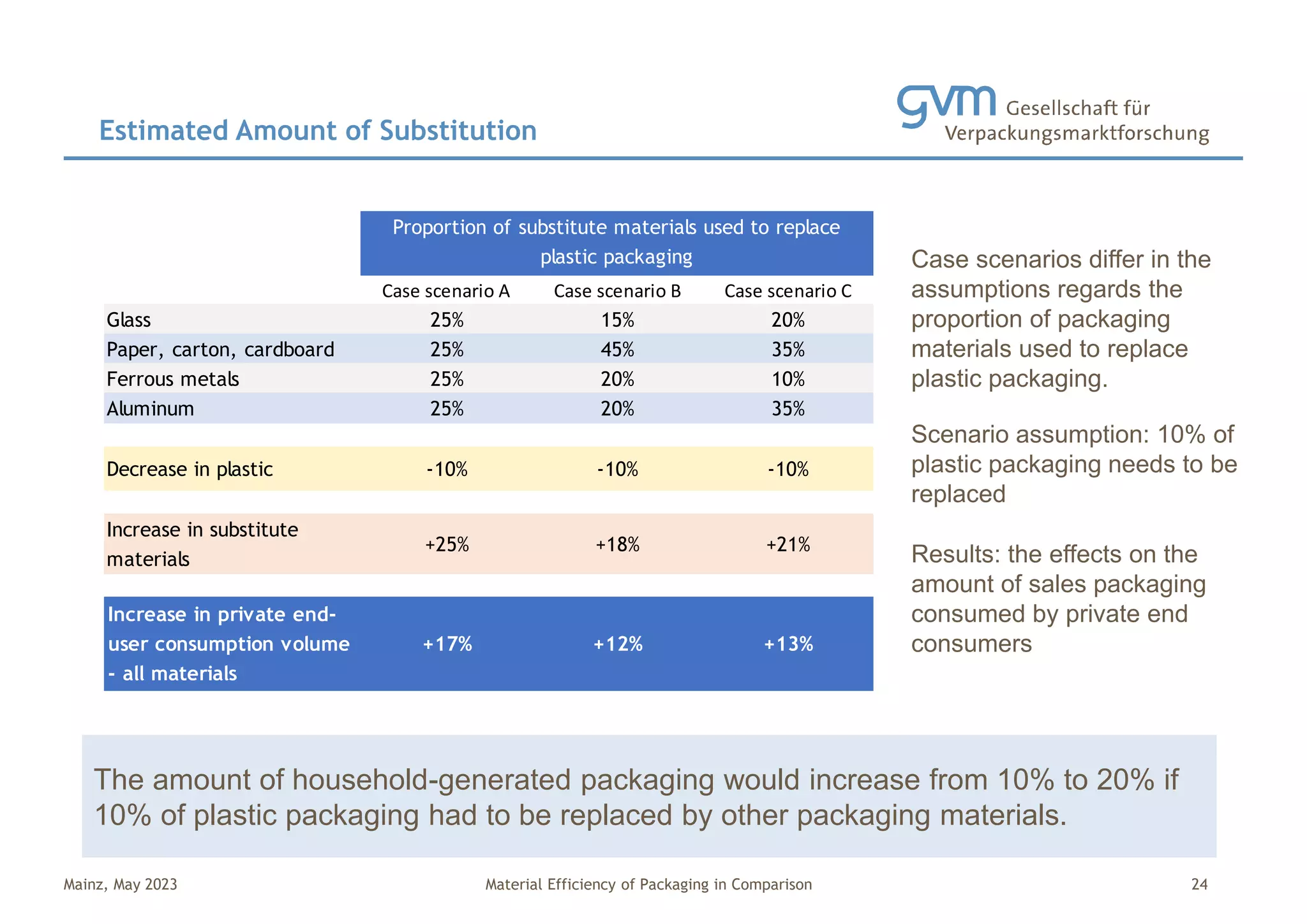 Material Efficiency of Packaging in Comparison .pdf
