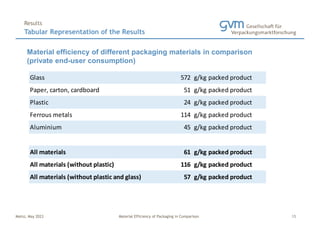 Material Efficiency of Packaging in Comparison .pdf
