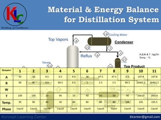 Material & Energy Balance for Distillation | PPSX