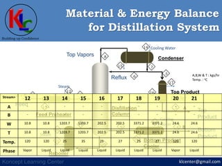 Material & Energy Balance for Distillation | PPSX