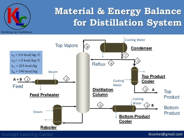 Material & Energy Balance for Distillation