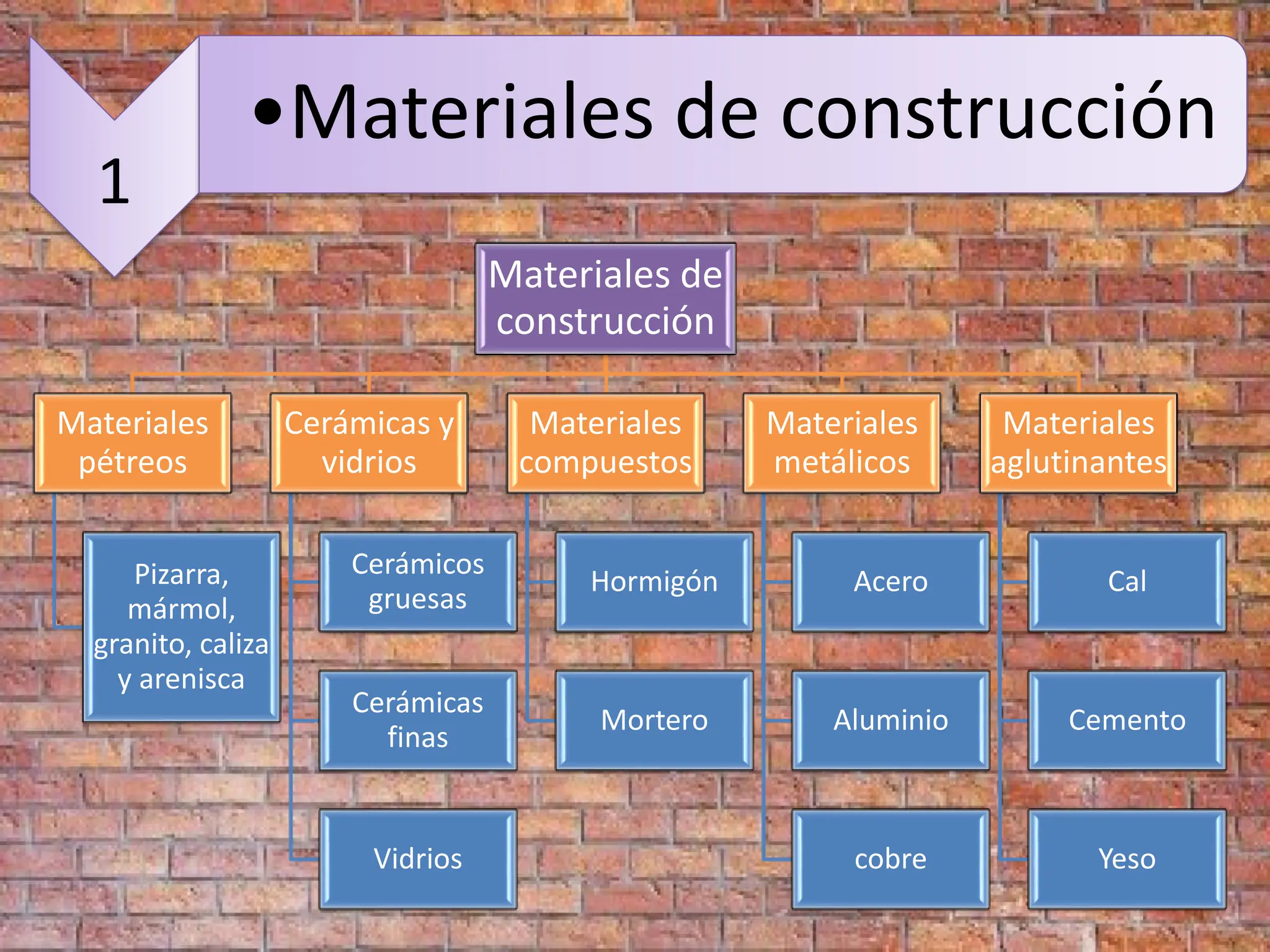 PPT MATERIALES DE CONSTRUCCIÓN CIVIL ACTUAL | PPTX | Civil Engineering Industry | Industries