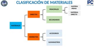 MATERIALES_DIRECTOS para la produccion de de ropa | PPTX