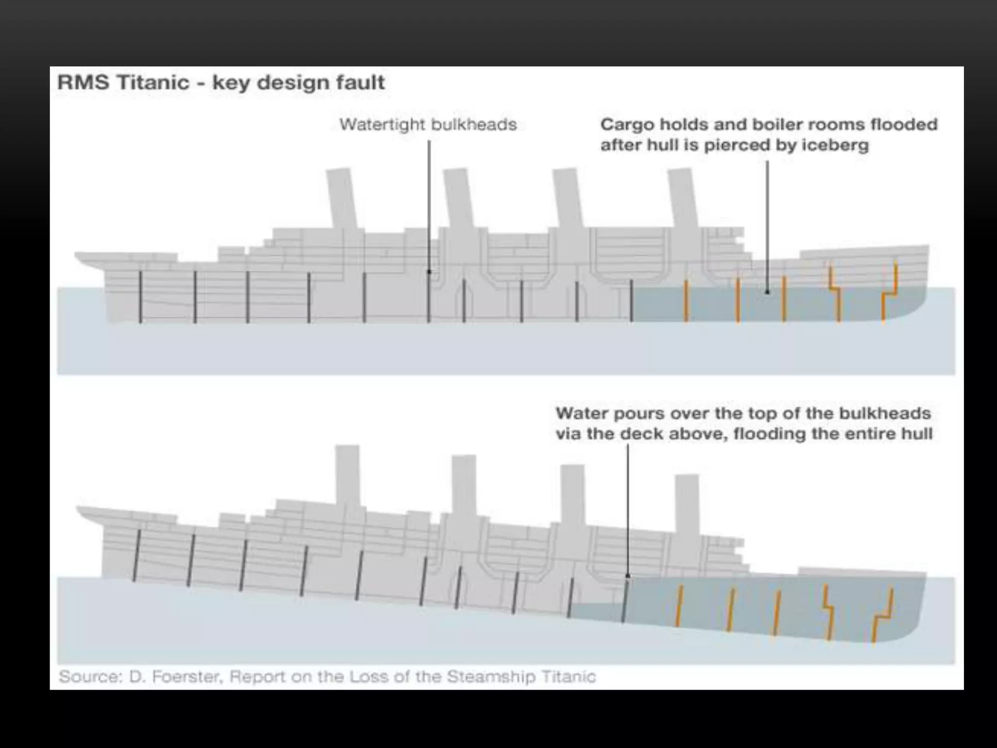 Material failure of titanic ship. | PPTX