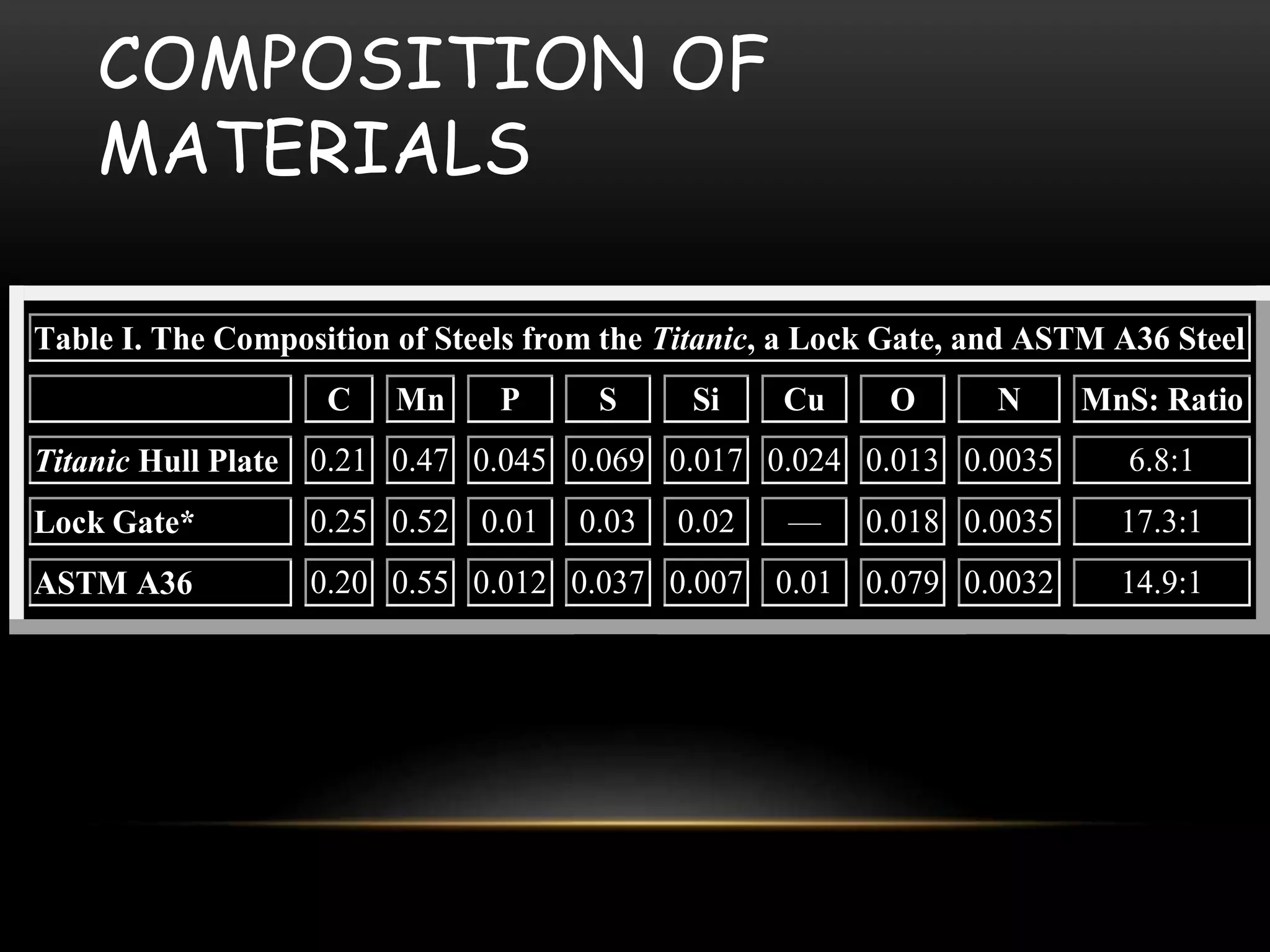 Material failure of titanic ship. | PPTX