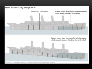 Material failure of titanic ship. | PPTX