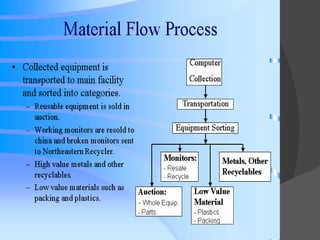 Material flow by sharon | PPT