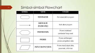 Materi informatika_Algoritma dan Flowchart.ppt