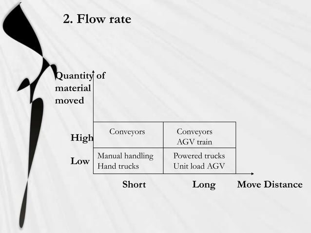 Material handling | PPTX