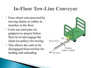 Material Handling & Storage System | PPT