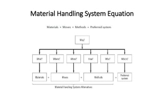 Material handling | PPTX | Logistics | Business