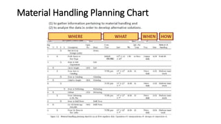 Material handling | PPTX | Logistics | Business