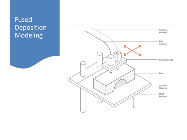 Material Jetting and Material Extrusion.pptx | 3-D Graphics | Computer ...