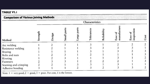 Design considerations, defects analysis and testing of joints | PPTX