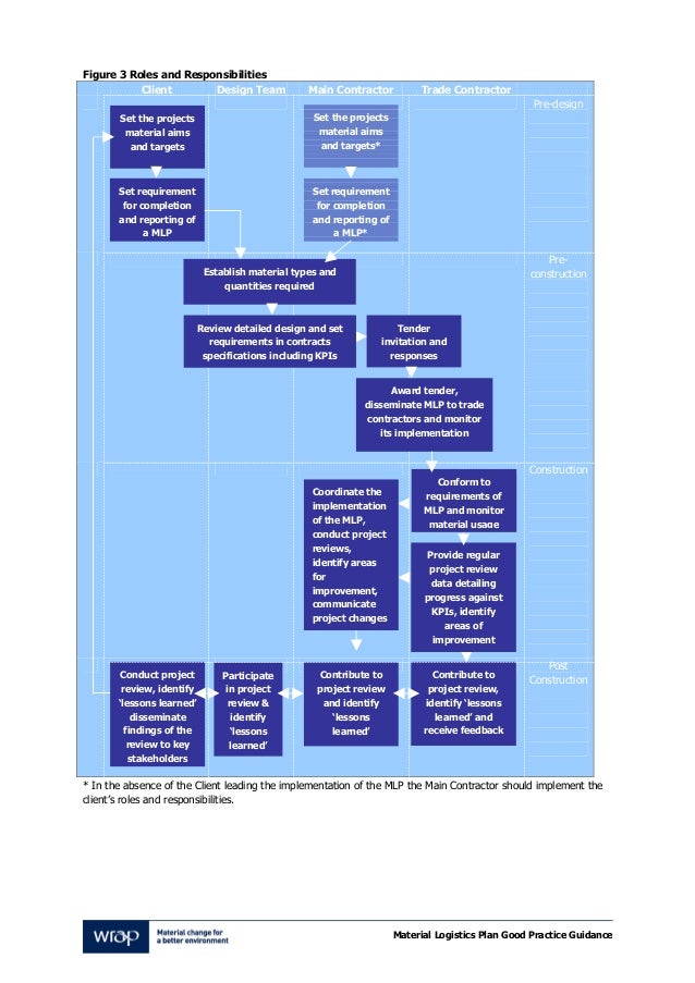 Material logistic plan
