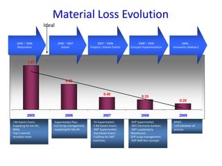 Material loss governance | PPTX