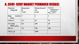 Material magnetik | PPTX