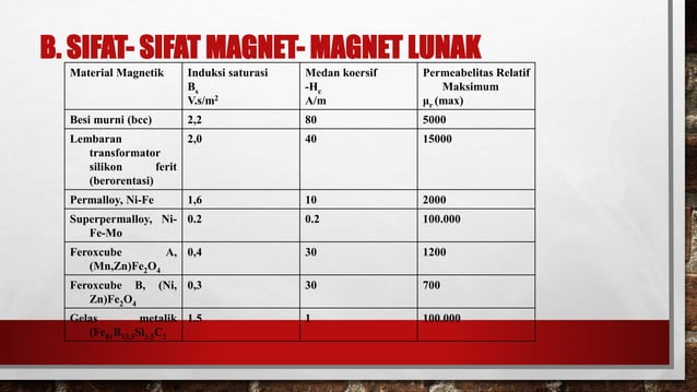 Material magnetik | PPTX
