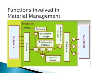 Material management | PPTX