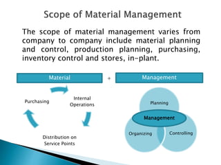 Material management | PPTX