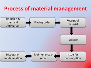 Material management | PPT