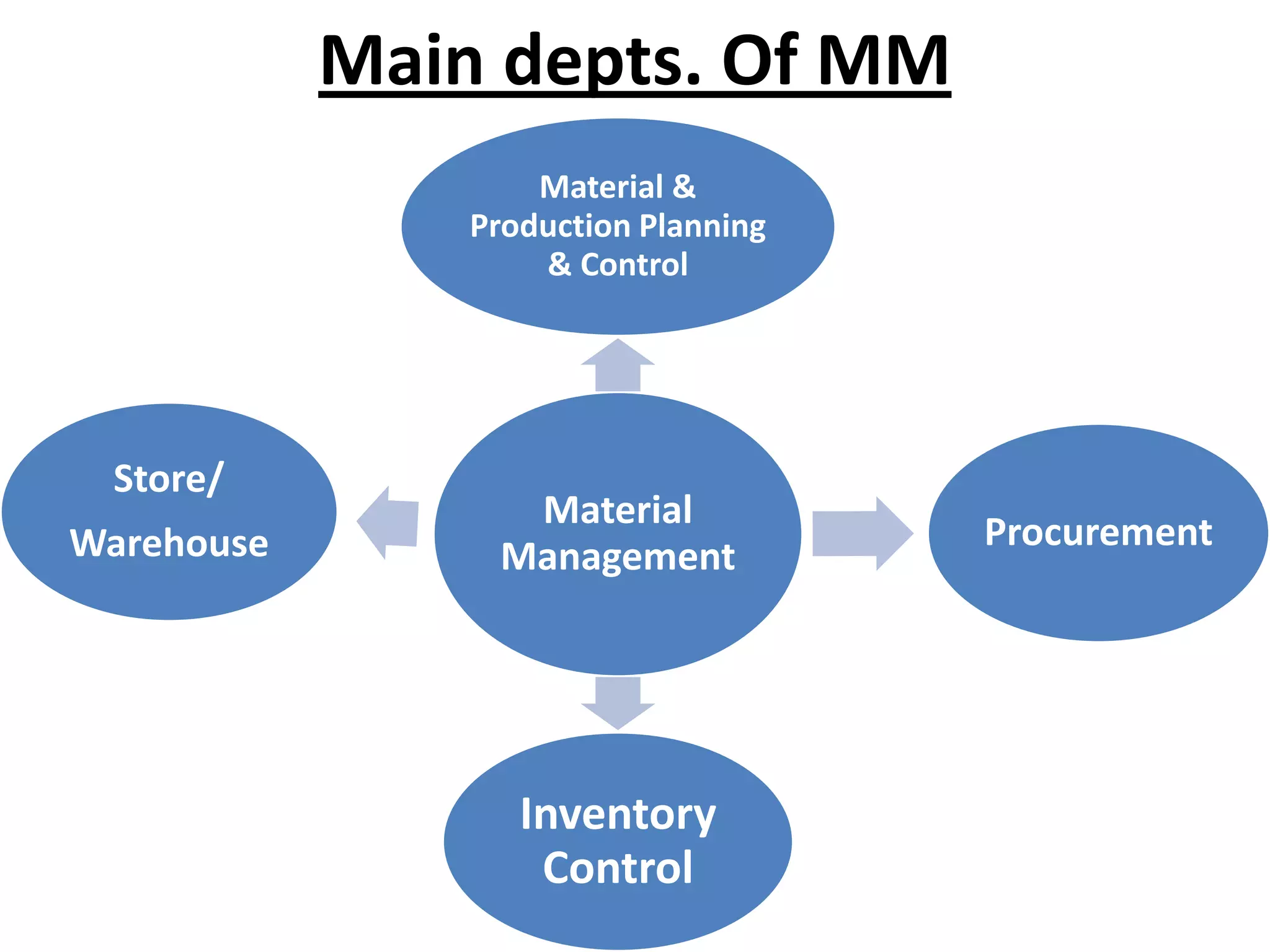Material management | PDF