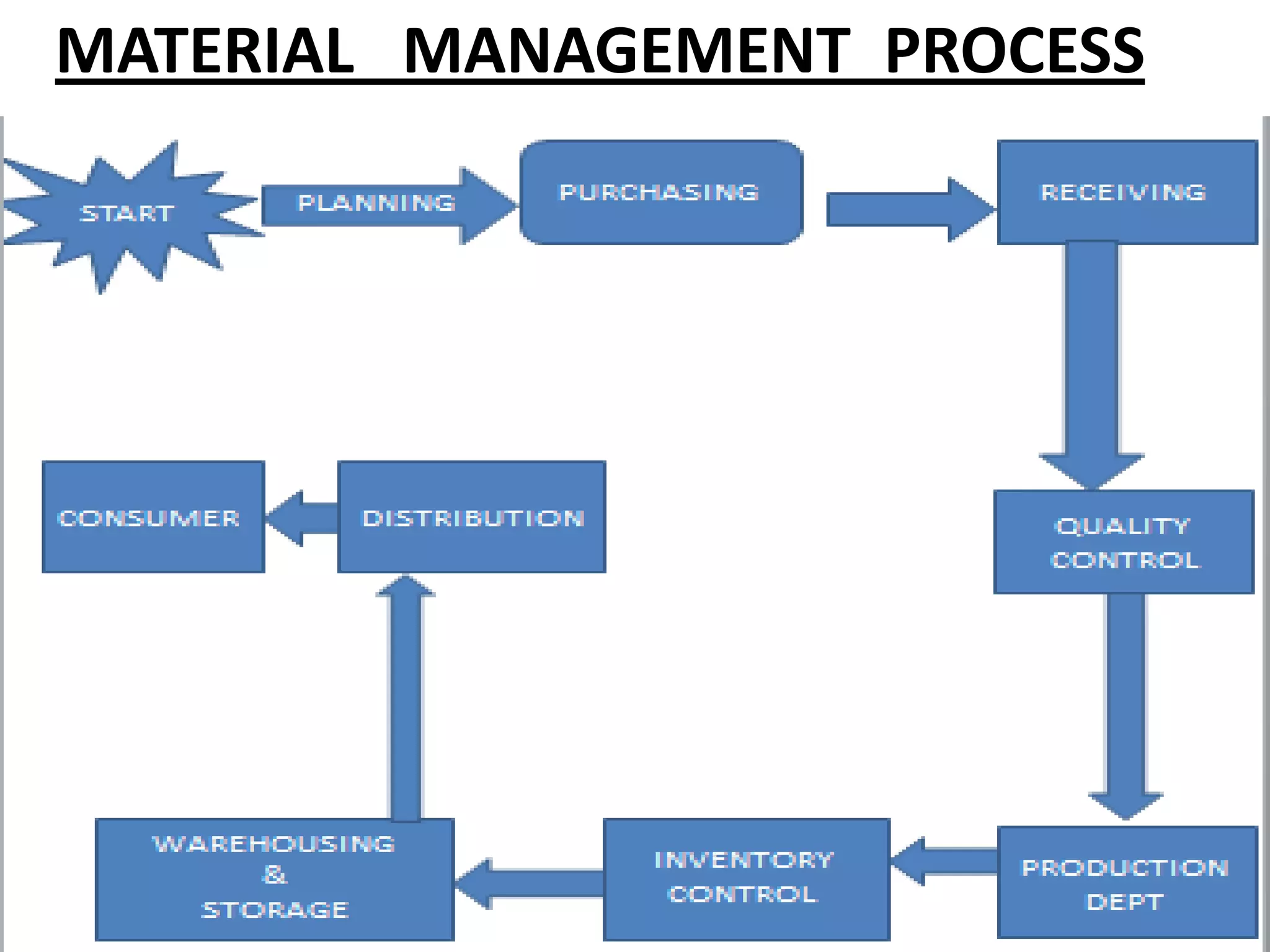 Material management | PDF