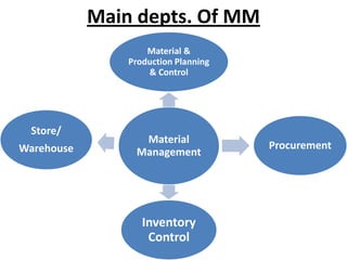 Material management | PDF