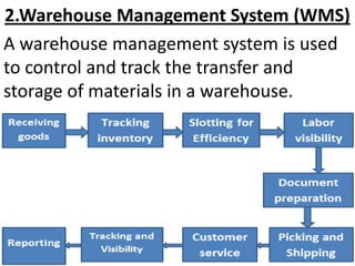 Material management | PDF