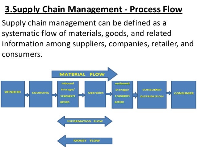 Material management