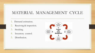 Material Management | PPTX