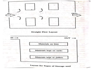 Material management | PPT
