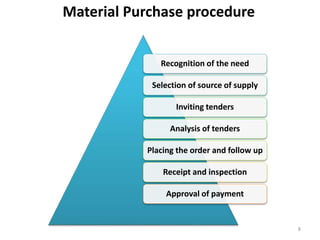 Material management | PPT