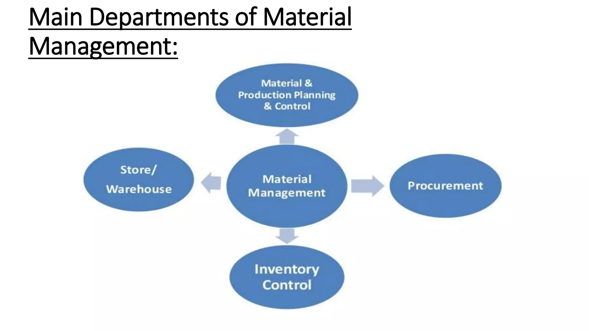 Material management (MM) | PPT | Free Download
