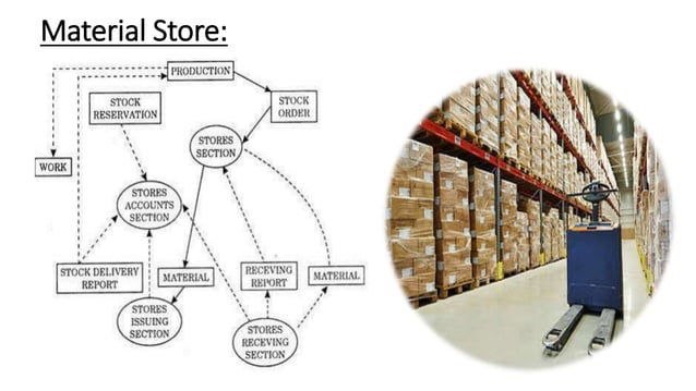 Material management (MM) | PPT