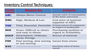 Material management (MM) | PPT