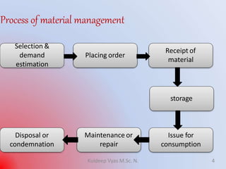 Material management | PPTX | Logistics | Business