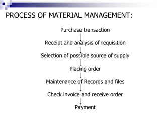 MATERIAL MANAGEMENT.ppt