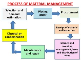 Material management converted | PPT