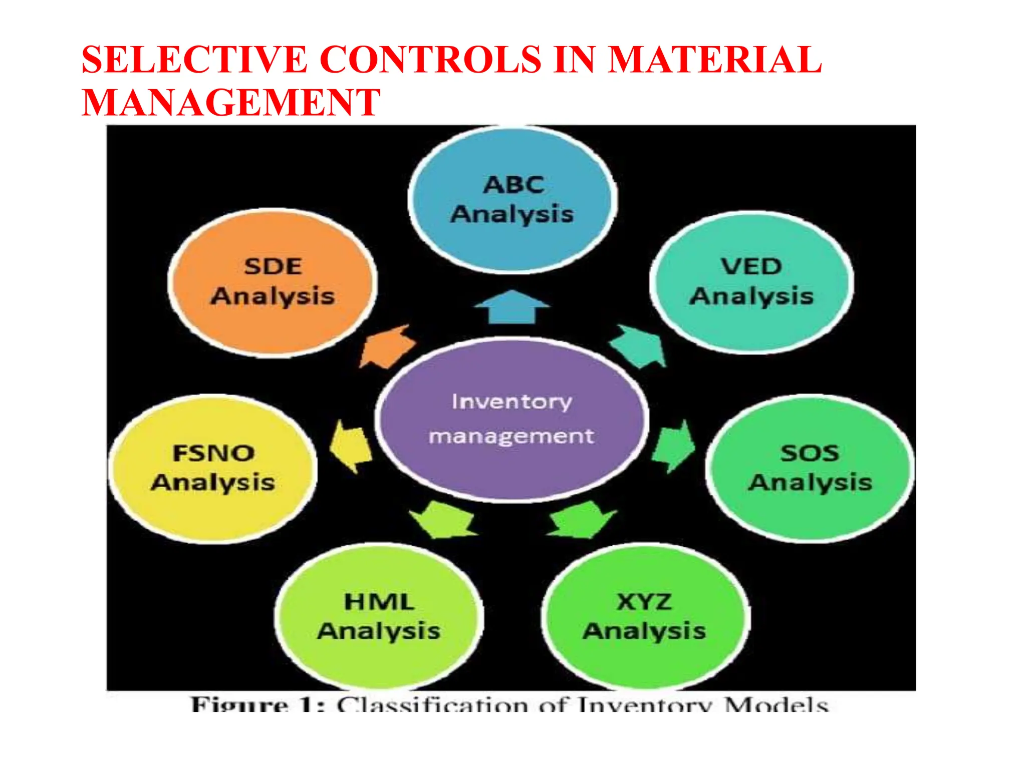 material management- inventory control in NSG management | PPTX